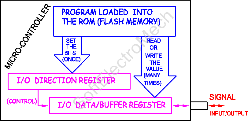 MCU I/O – SoftElectroMech